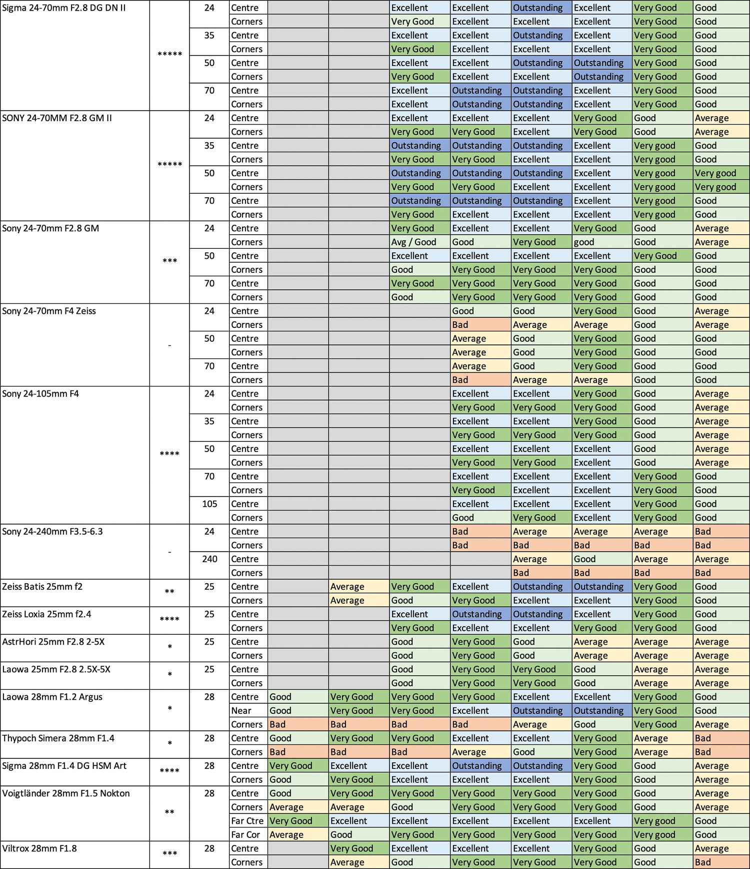 Sony Alpha Blog : Lenses Sharpness Full frame 2025-04-008