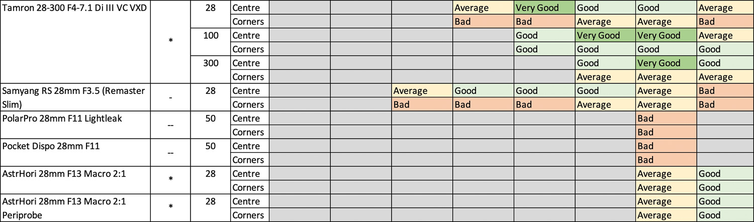Sony Alpha Blog : Lenses Sharpness Full frame 2025-04-010