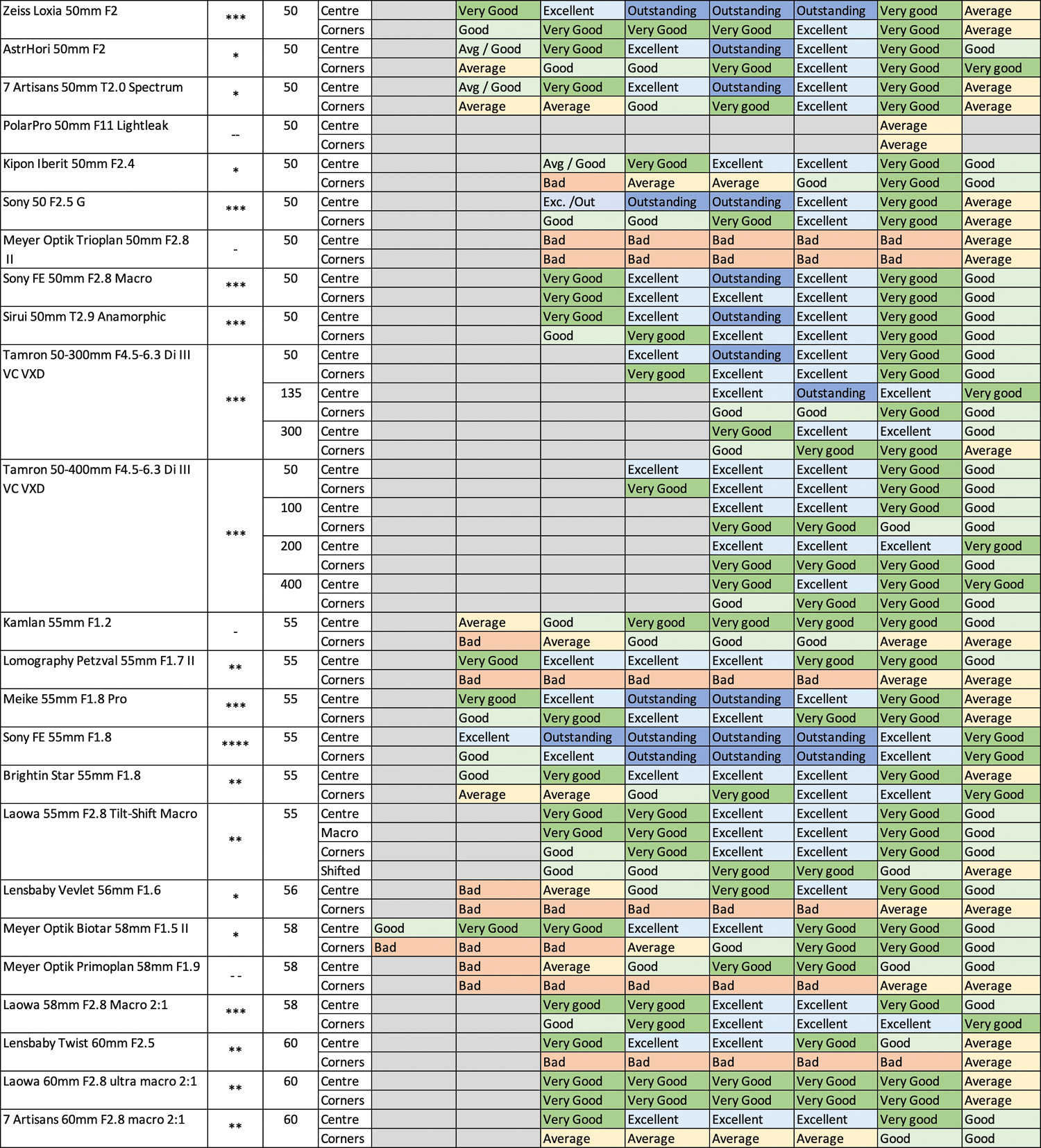 Sony Alpha Blog : Lenses Sharpness Full frame 2025-04-014