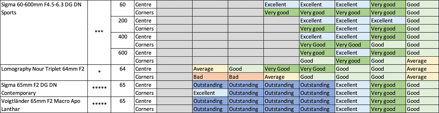 Sony Alpha Blog : Lenses Sharpness Full frame 2025-04-015